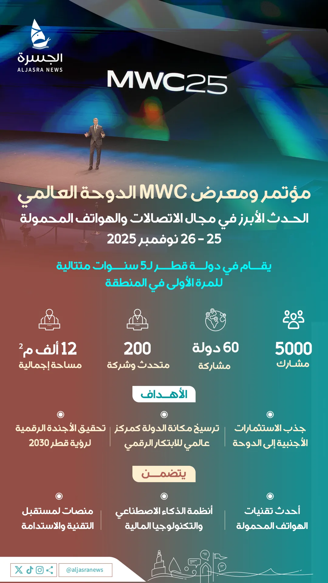 الجسرة - الدوحة تعزز مكانتها الرقمية باستضافة MWC25